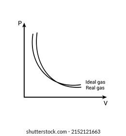 Deviation Real Gases Ideal Gas Behaviour Stock Vector Royalty Free