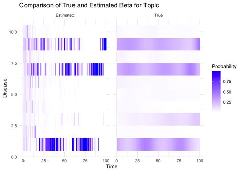 Chapter Estimating Beta A More Principled Adventure In Topic Models