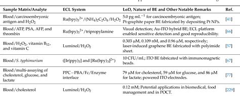 Table 3 From Newly Developed Electrochemiluminescence Based On Bipolar