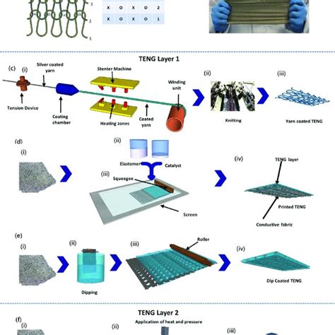 Steps Of The Teng Fabrication Process A The Rib Knit Structure Used