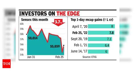 Sensex Rebounds Over 13k Pts As Russian Oil Supply Not Disrupted The