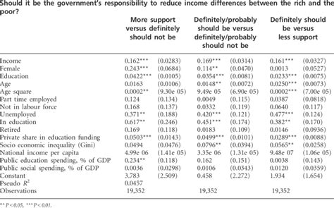generalized ordered logit model with country clustered standard errors