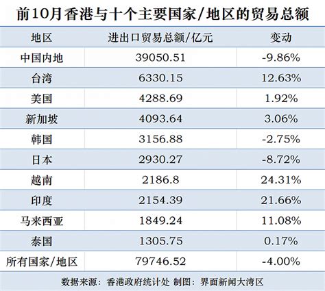 香港出口额六连跌或将导致全年GDP负增长 界面新闻