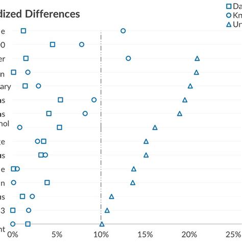 Comparing Absolute Standardized Differences With The Stabilized