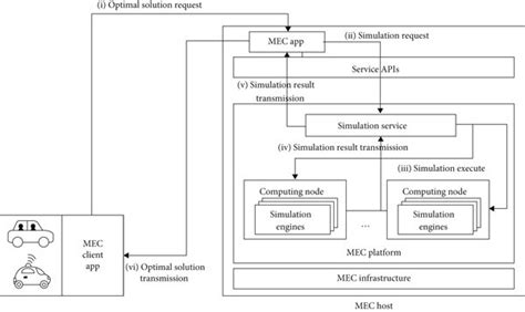 Process Of Simulation Service Request Handling Download Scientific Diagram