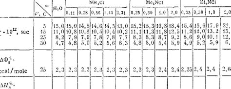 Thermodynamic Characteristics Of The Activation Of Dielectric Relaxation Download Table