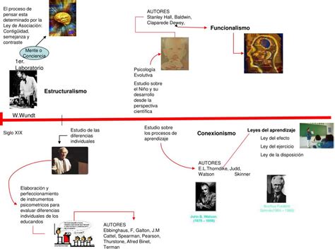 PPT DESARROLLO DE LA PSICOLOGÃ A EDUCATIVA PowerPoint Presentation
