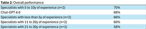 Chat Gpt Performance In Diagnosis Of Rheumatological Diseases A