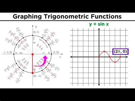 Graphing Basic Trig Functions