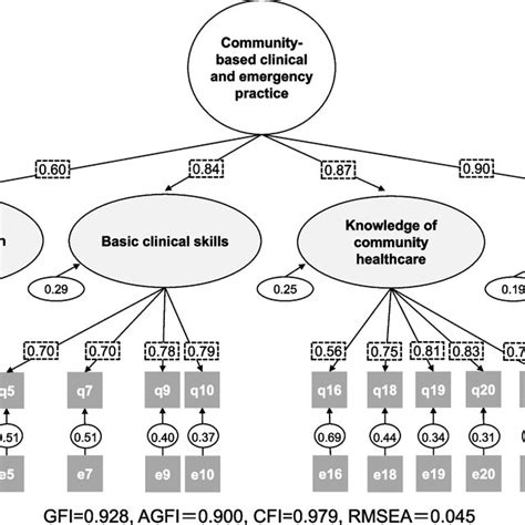 Path Diagram Of The C Cep Scale After Confirmatory Factor Analysis Download Scientific