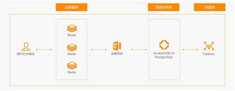 Analyticdb For Postgresql 商业化