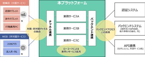 Nttデータ、金融機関の顧客接点を横断的に開発してクロスチャネルを実現する基盤を2023年に開発 It Leaders