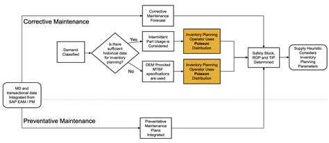 MRO Spare Parts Labor Resource Planning With SAP SAP Community