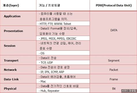 패킷 뜯어 보기 WireShark편 ASEC