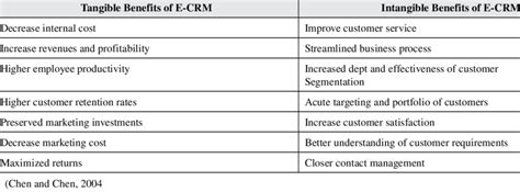 Tangible And ıntangible Benefits Of E Crm Download Scientific Diagram