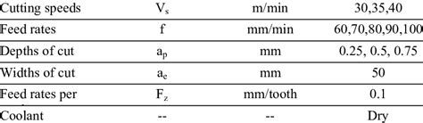 Cutting Conditions For Face Milling Download Table