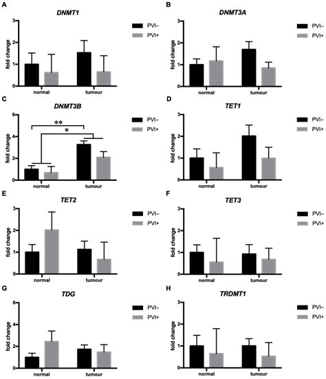 Cimb Free Full Text Gene Expression Profiles Of Methyltransferases