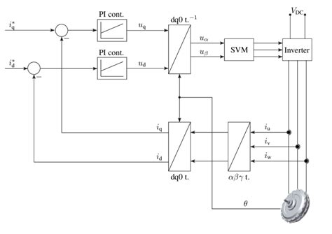 structure of field oriented control download scientific diagram