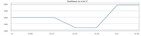 Solar Irradiance Input Download Scientific Diagram