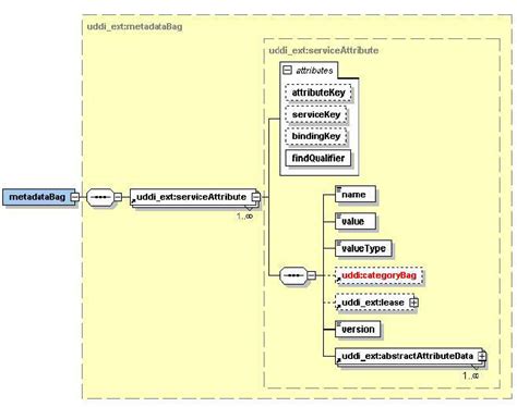 Xml Schema For Service Metadata Download Scientific Diagram