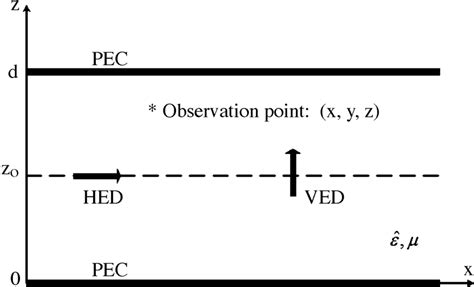 problem geometry showing x directed and z directed dipole sources in a