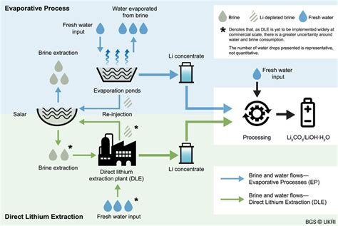 Schematic Diagram Showing The Differing Lithium Production Pathways And Download Scientific