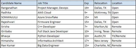 raju d on linkedin technicalrecruiters resourcemanager accountingmanager projectmanager…