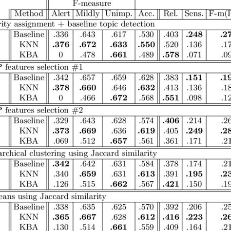 Performances Of Priority Assignment Combined With Topic Detection Methods Download Table