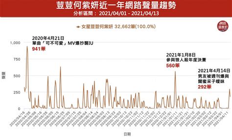 男友與閨蜜采子曖昧：希望是一場夢！正宮荳荳曾因狼人殺、mv 抄襲聲量炸 人氣話題 香港 Dailyview 網路溫度計