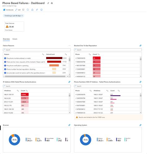 Proteger A Mfa Baseada Em Telefone No Azure Ad B2c Azure Ad B2c Microsoft Learn