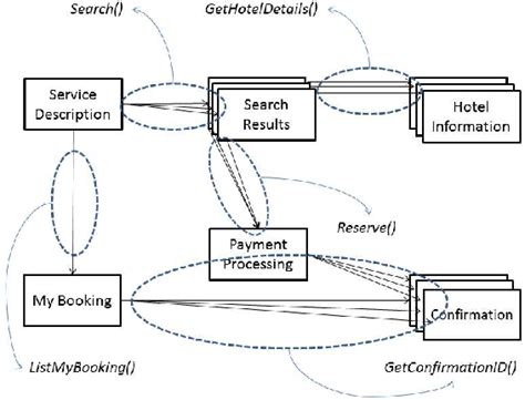 Figure 1 From Qos Aware And Behavior Based Approximate Matching Of Stateful Web Services