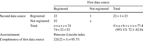 Ascertainment Of Completeness Of Saxon Pediatric Ibd Registry Download Scientific Diagram