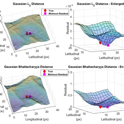 Orientationalheading Error Characteristics Of The Visual Semantic