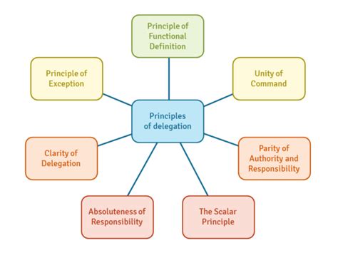 Principles Of Delegation Ceopedia Management Online