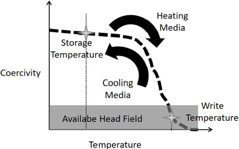 Figure 1 From The Development On Areal Density Of Magnetic Recording