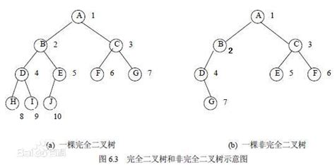 完全二叉堆和左式堆 花花 博客园