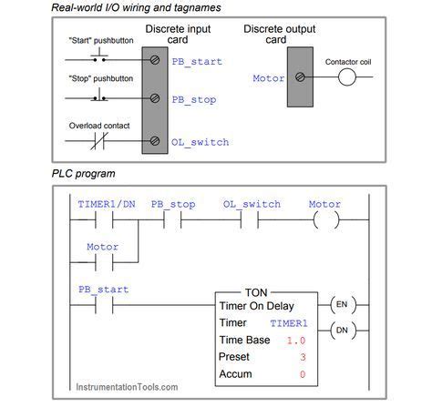 Identify The Problem In The Plc Program Artofit