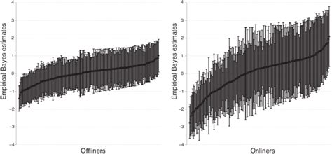 Empirical Bayes Estimates Of The Random Slope Per Interviewer Download Scientific Diagram