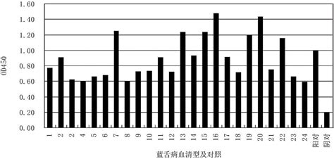 一种分泌抗蓝舌病病毒NS3蛋白单克隆抗体的杂交瘤细胞的制作方法 2