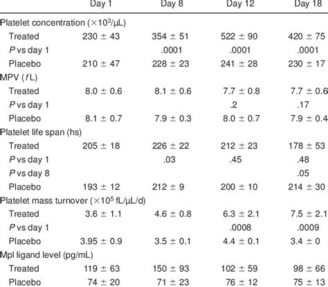 Effect Of Thrombopoietic Stimulation On Platelet Life Span In Healthy Download Table