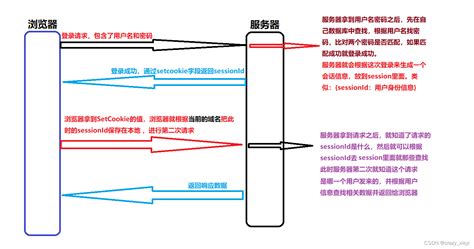 Cookie与session是如何联动的？通过session在前端种上了cookie然后cookie就变了 Csdn博客