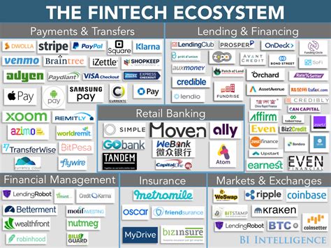 Fintech Research Report Financial Technology Ecosystem Business Insider