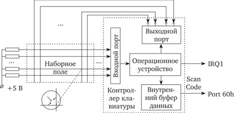 Клавиатура, Контроллер клавиатуры - Информатика