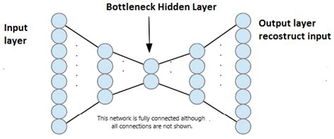 Understand Autoencoders By Implementing In Tensorflow