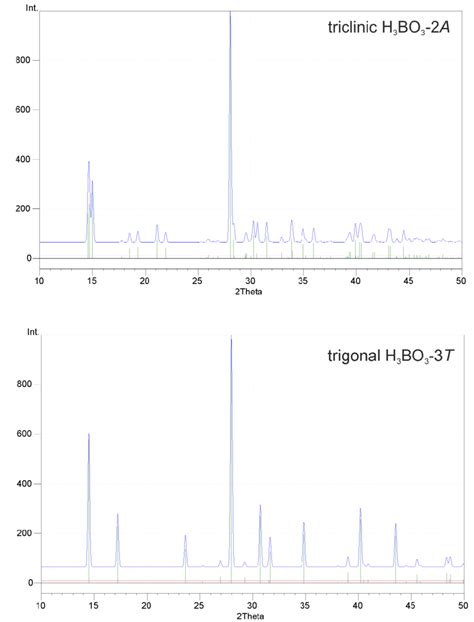 Simulated Powder X Ray Diffraction Patterns Blue Lines And Reflection