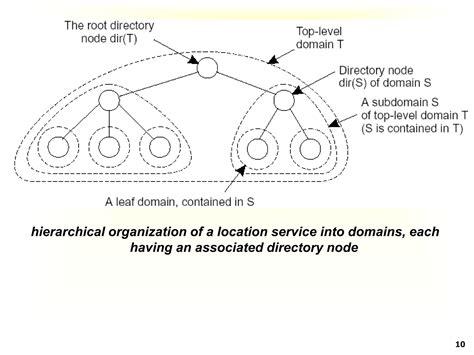 chapter 5 naming in distributed system pptx computer networking