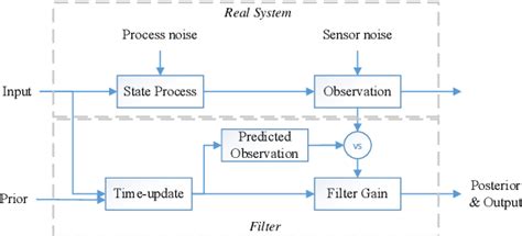 Figure 1 From Approximate Gaussian Conjugacy Parametric Recursive