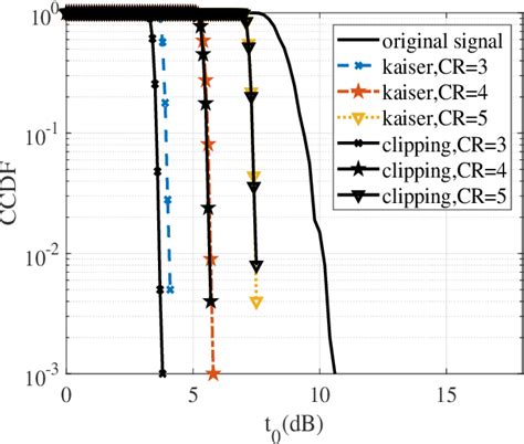 Figure 12 From Otfs Modulation And Papr Reduction For Iot Railways Semantic Scholar