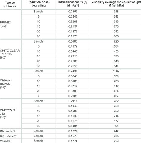 The Values Of Intrinsic Viscosity [η] And The Viscosity Average Download Table