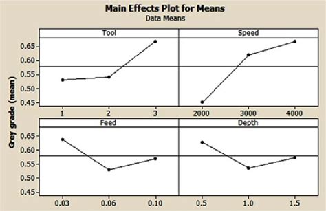 Main Effects Chart Of The Grey Relational Grade To The Levels Of The